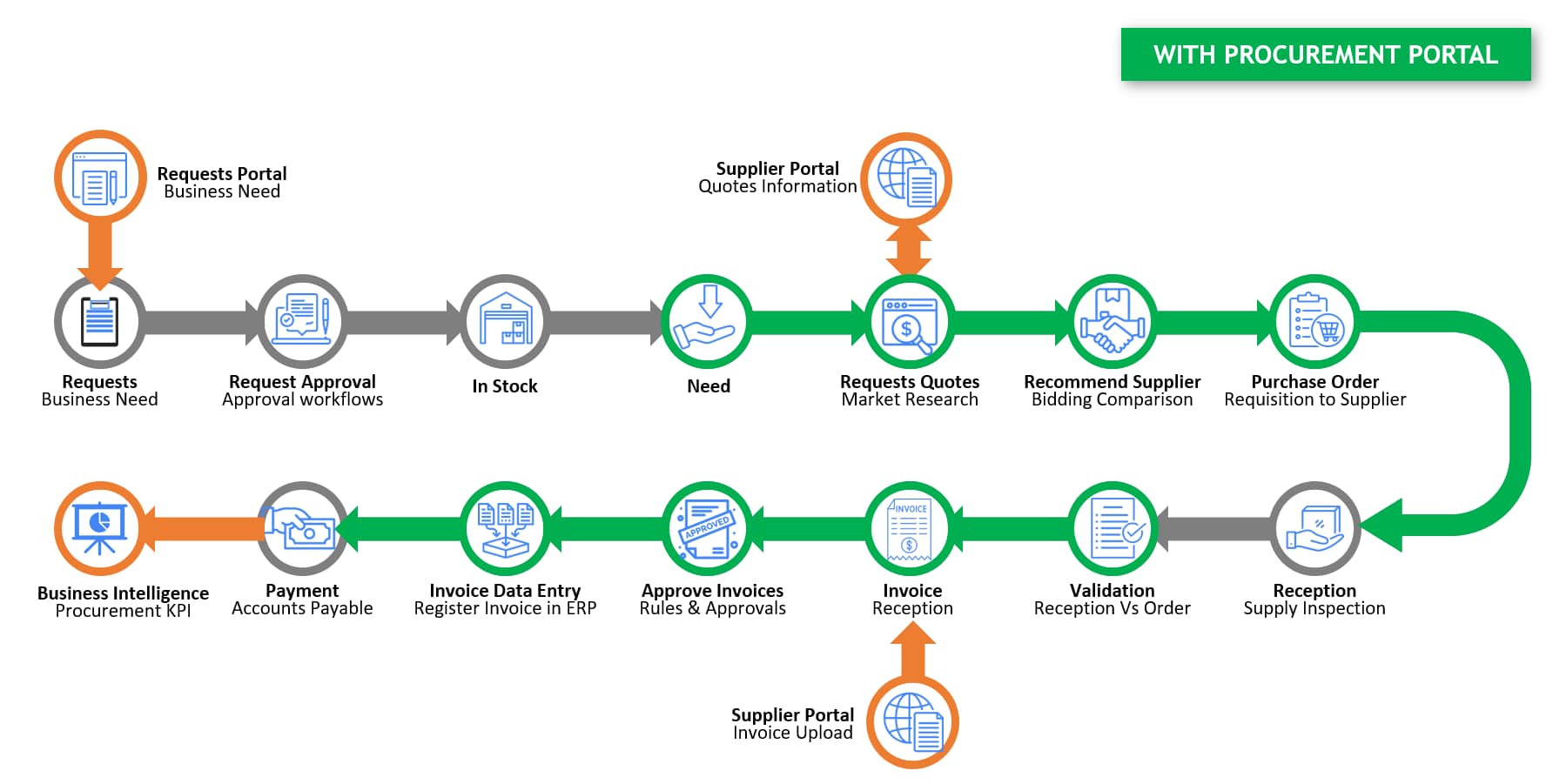 Procurement Portal: how many months will you recover your investment ...